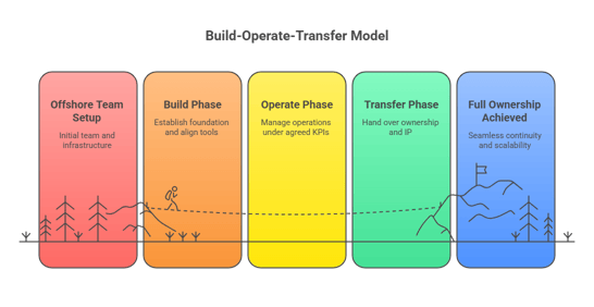 What Is a Build-Operate-Transfer (BOT) Model & Why Use It?