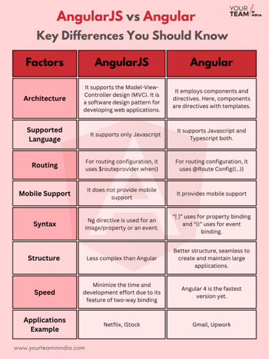 Difference Between Angular and AngularJS