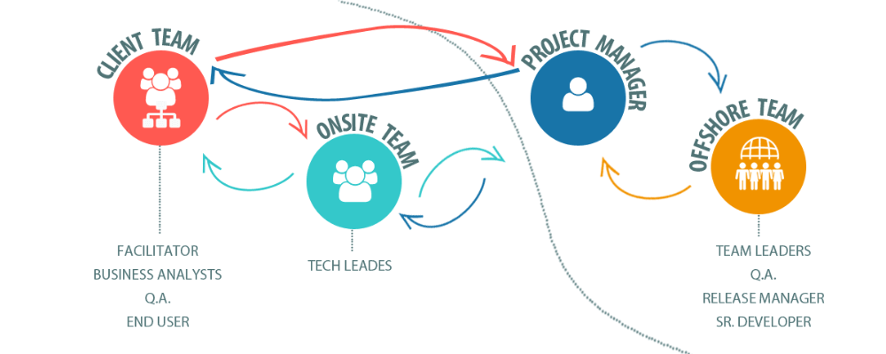 What is an Offshore Development Center (ODC)? Future of Development