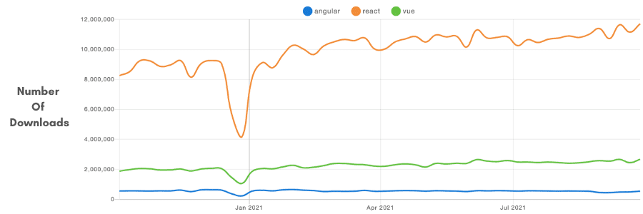 Angular vs React vs Vue: Which Framework to Choose in 2025?