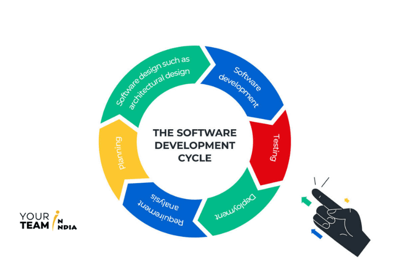 Software Development Process – Definitive Step-By-Step Guide