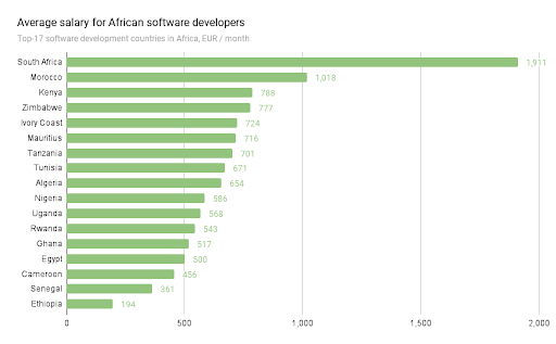 Software Developer Hourly Rate Comparison Across the Globe