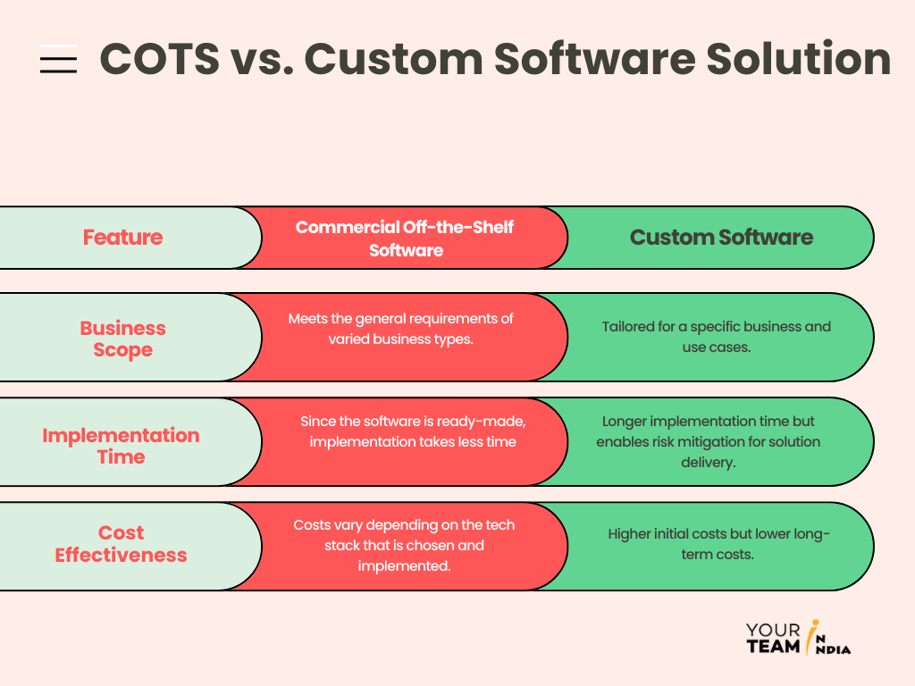 COTS vs Custom: Commercial Off-the-Shelf Software vs Custom Development Explained